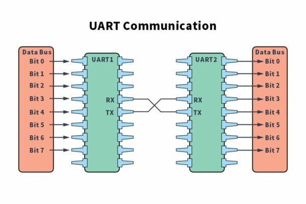 Communication UART : l'épine dorsale de la transmission de données en série