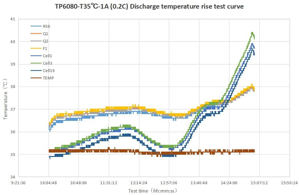 Comprendre les courbes de décharge de la batterie et les courbes d ...
