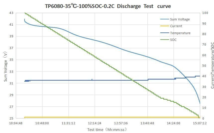 Understanding Battery Discharge Curves and Temperature Rise Curves