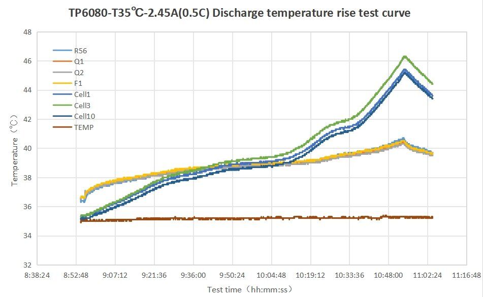 Understanding Battery Discharge Curves and Temperature Rise Curves