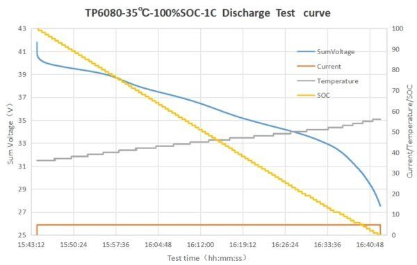 Understanding Battery Discharge Curves and Temperature Rise Curves
