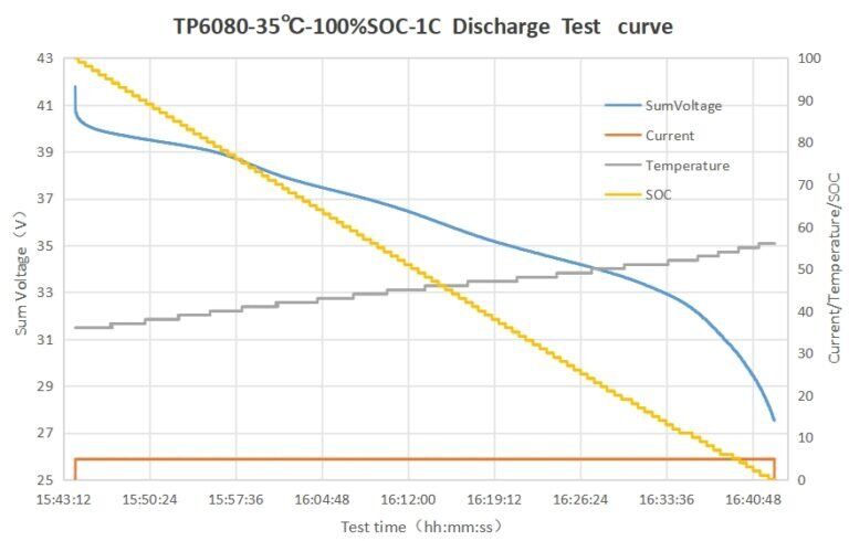 Understanding Battery Discharge Curves and Temperature Rise Curves