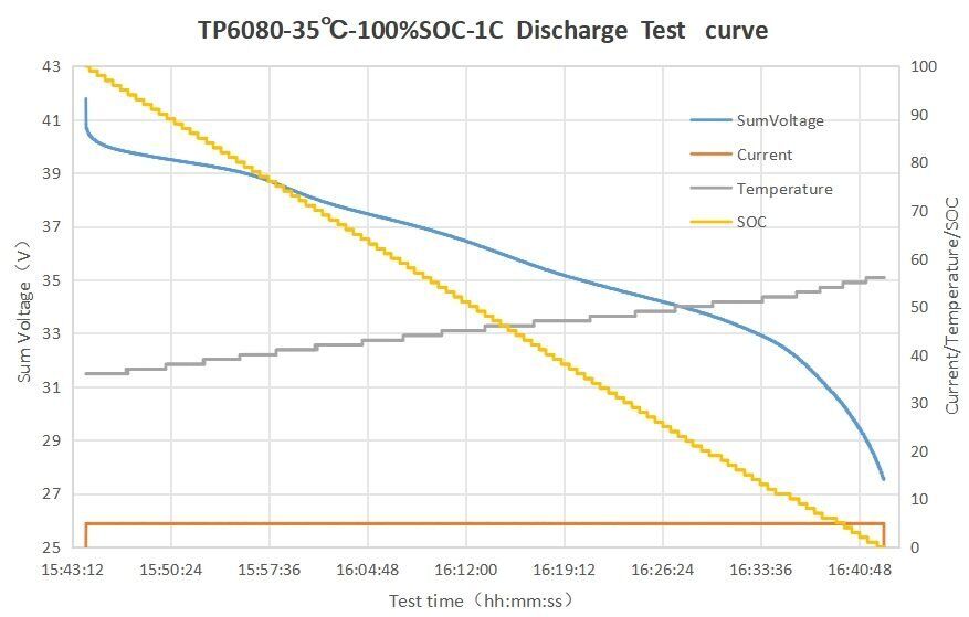 Understanding Battery Discharge Curves and Temperature Rise Curves