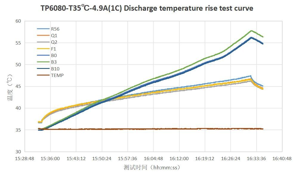 Understanding Battery Discharge Curves and Temperature Rise Curves