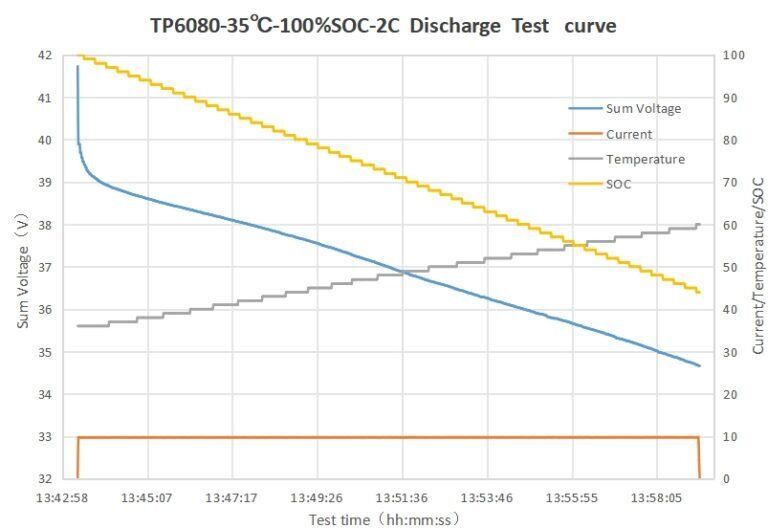 Understanding Battery Discharge Curves and Temperature Rise Curves
