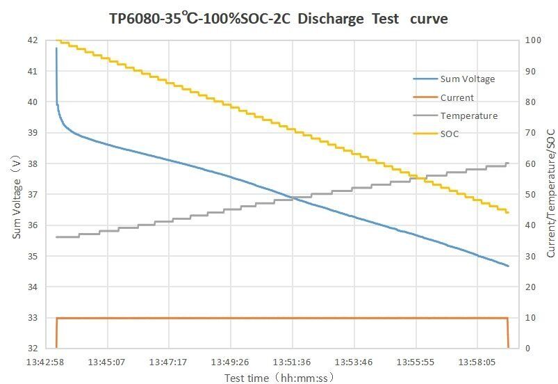 Understanding Battery Discharge Curves and Temperature Rise Curves
