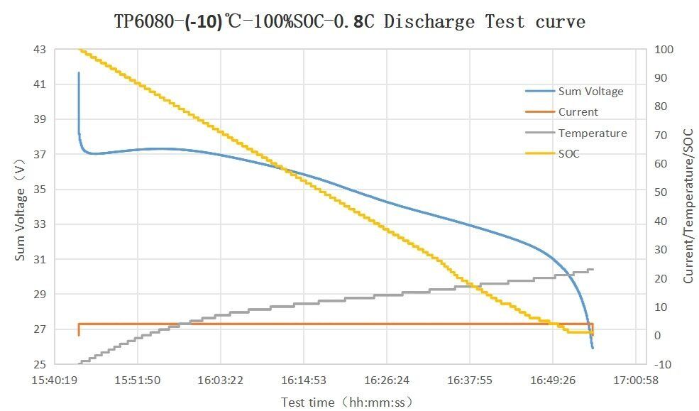 Batterieentladekurven und Temperaturanstiegskurven verstehen
